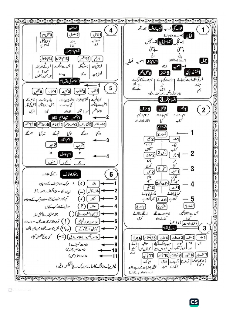 Urdu Grammar Notes | PDF