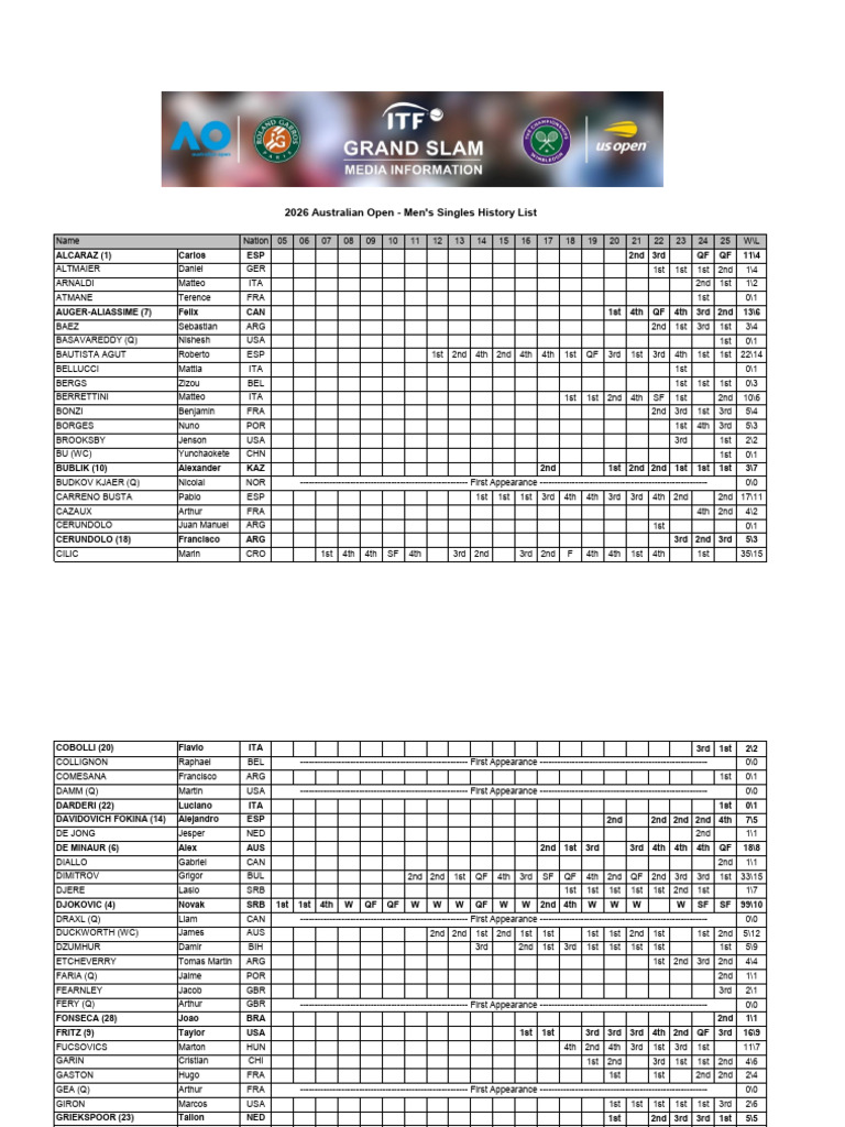 2026 Australian Open History List | PDF | Grand Slam (Tennis ...