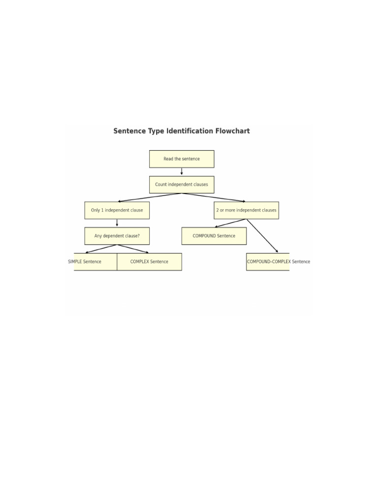 Sentence Type Flowchart | PDF
