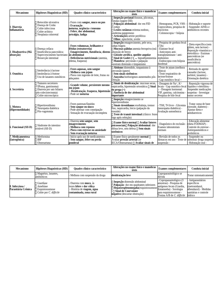 Tabela de Diarreia Cronica | PDF | Doença de Crohn | Tireoide
