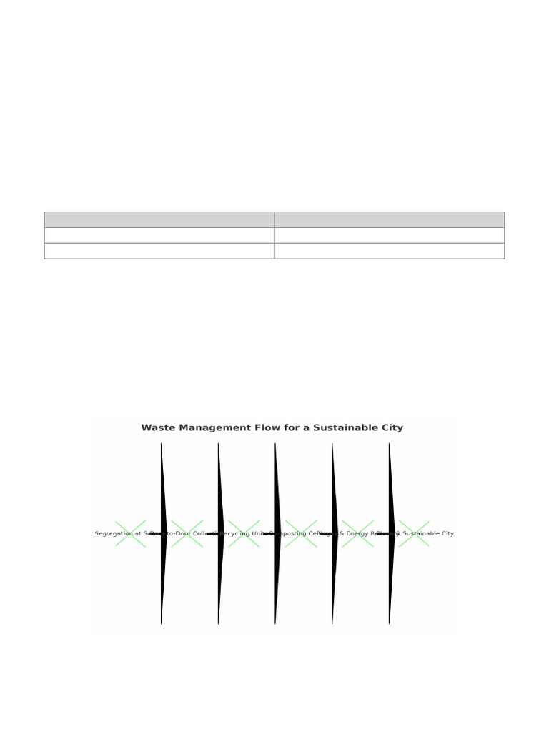 Ecosystem Waste Management Poster With Flowchart | PDF