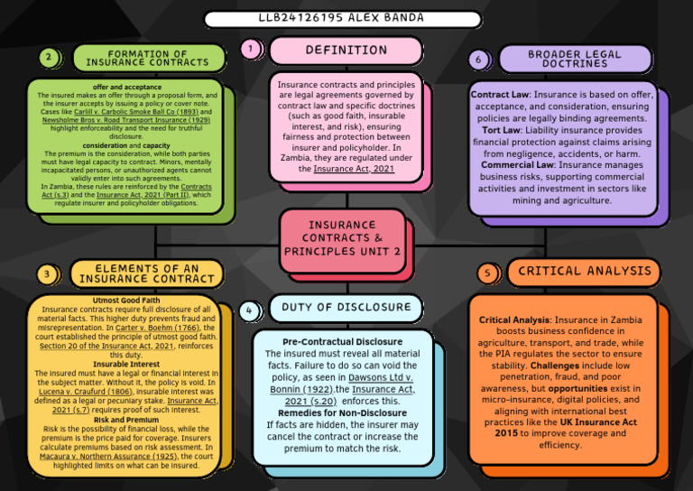 Insurance Mind Map PDF | PDF | Insurance | Consideration