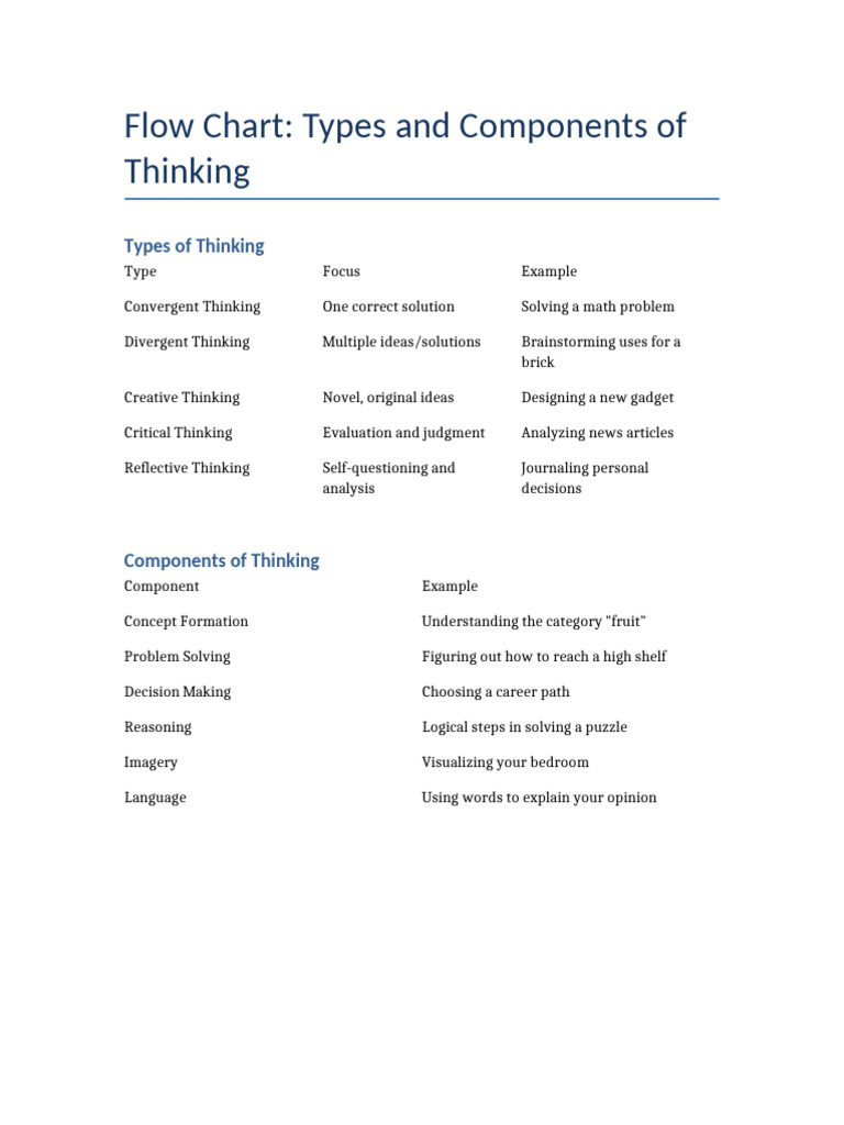 FlowChart Types Components Thinking | PDF