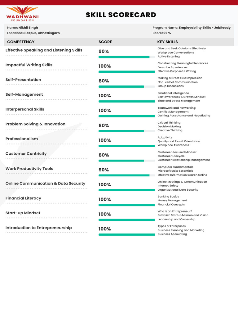 Skills Scorecard | PDF | Startup Company | Small Business & Entrepreneurs