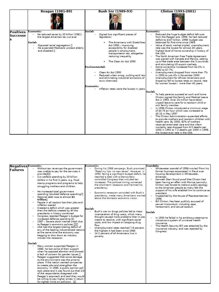 Reagan, Bush and Clinton | PDF | Government Budget Balance | Bill Clinton