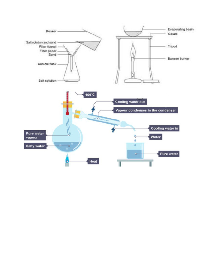 Filtration, Simple Distillation, Fractional Distillation ...