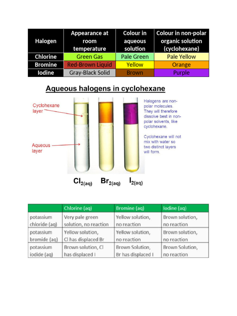 Halogen Colours | PDF