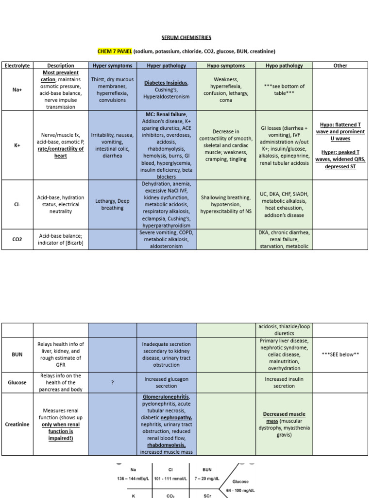 Chemistry Chart | PDF | Kidney | Dehydration