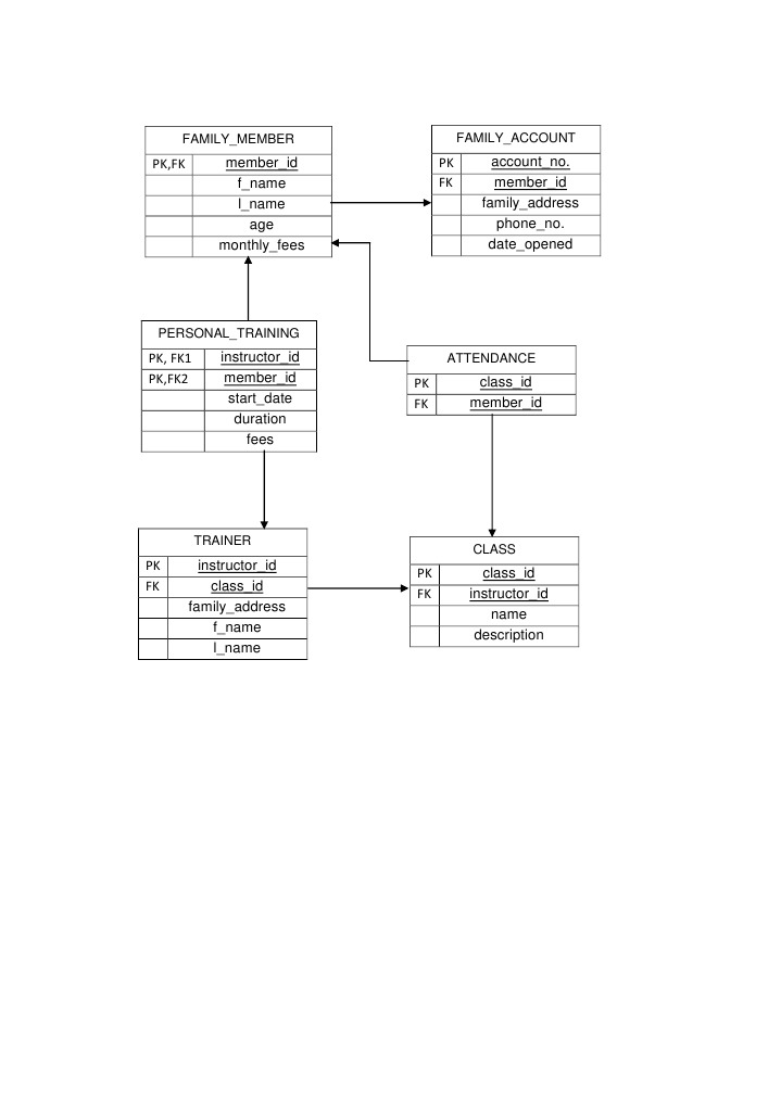 Family Account and Training Database Schema | PDF