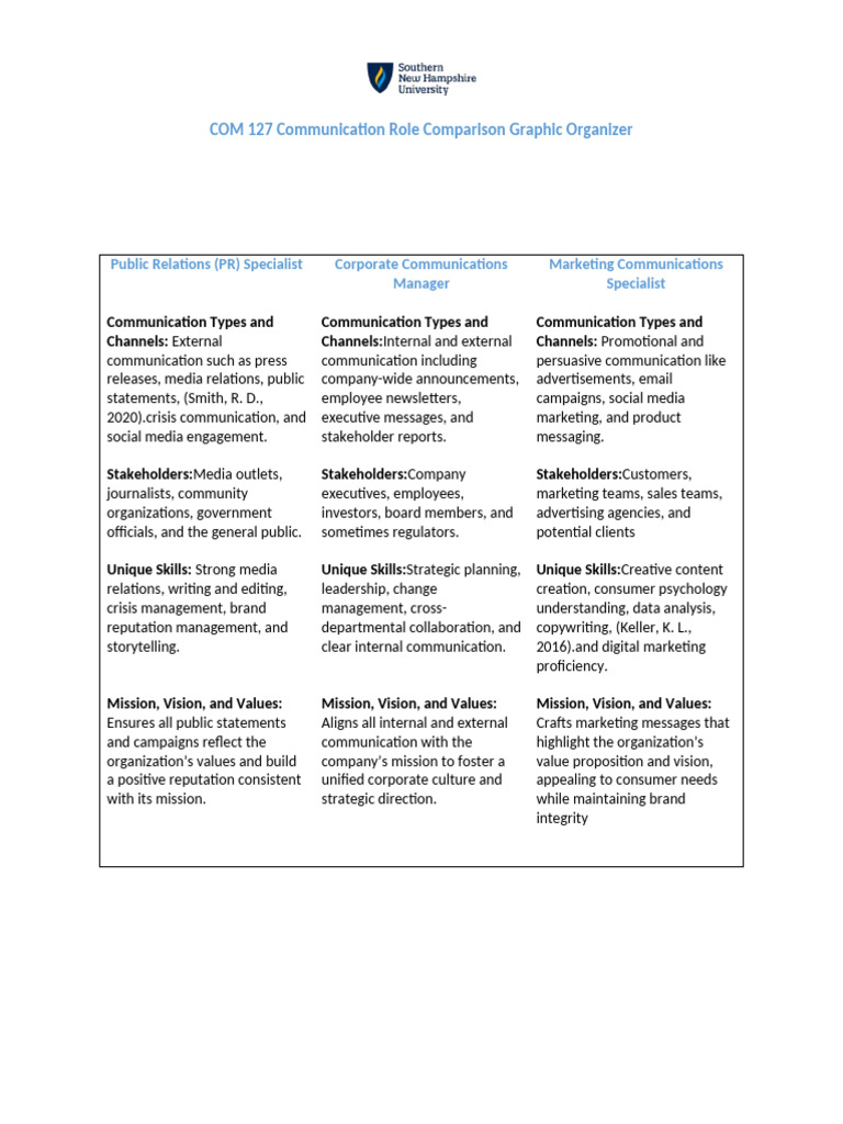 COM 127 Communication Role Comparison Graphic Organizer Template | PDF ...