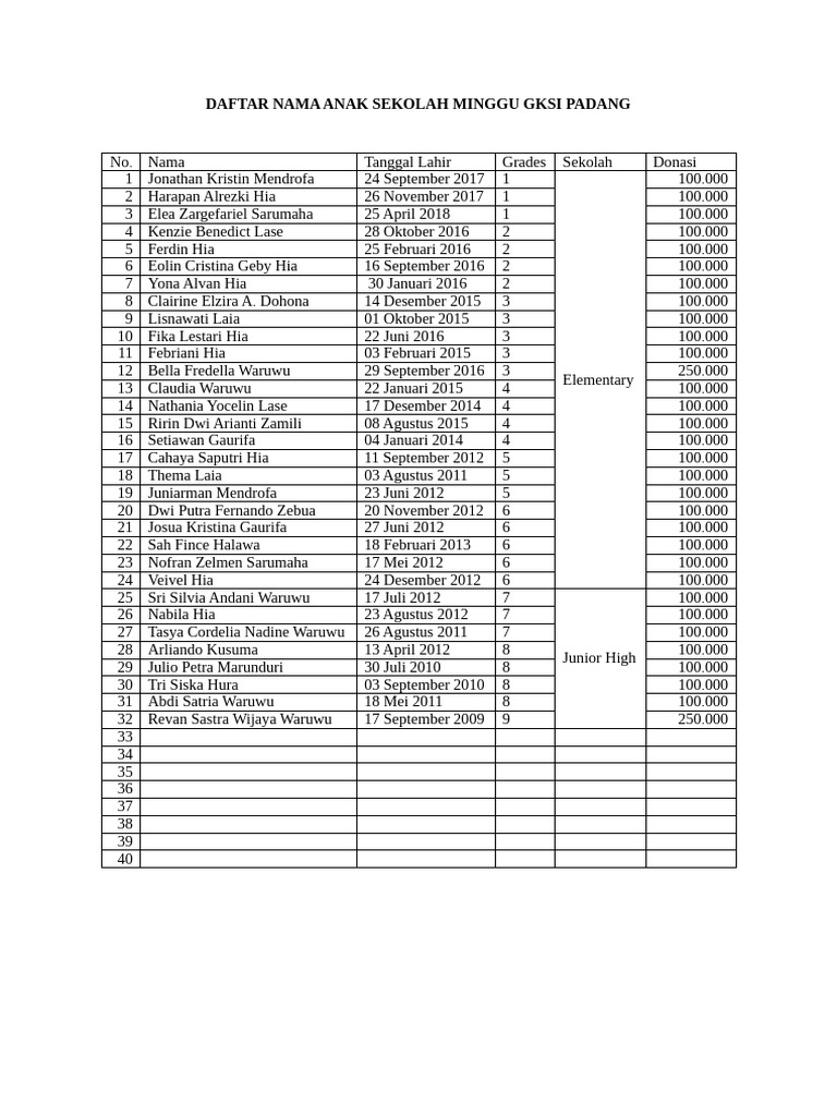 Daftar Nama Anak Sekolah Minggu Gksi Padang 2024 | PDF