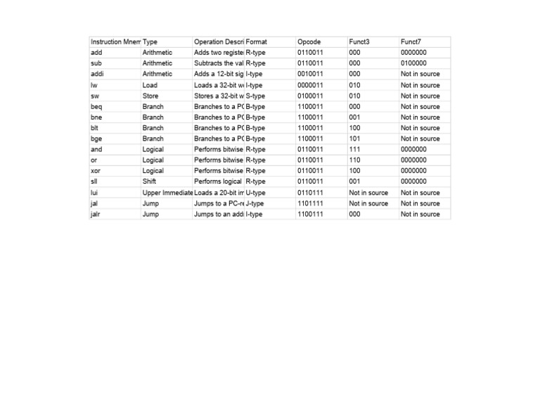 RISC-V 32-Bit Integer Instruction Set Architecture (RV32I) - Table 1 ...