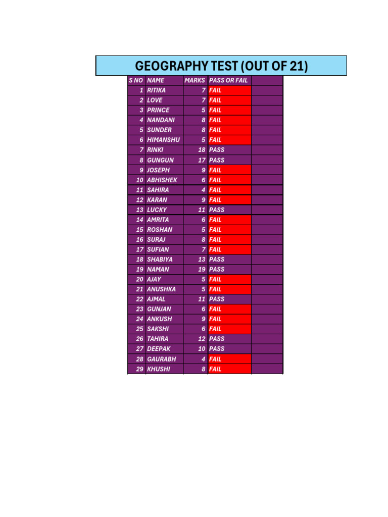 Geography Test Marks Class 9 | PDF