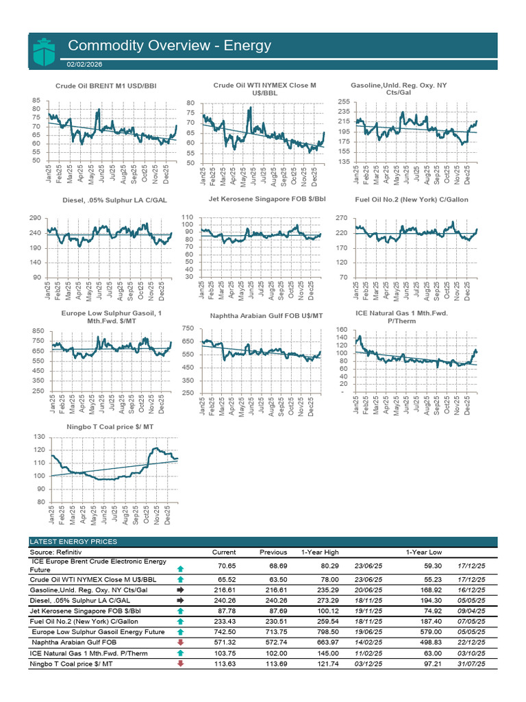 Commodity Prices 02.02.2026 | PDF | West Texas Intermediate | Diesel Fuel