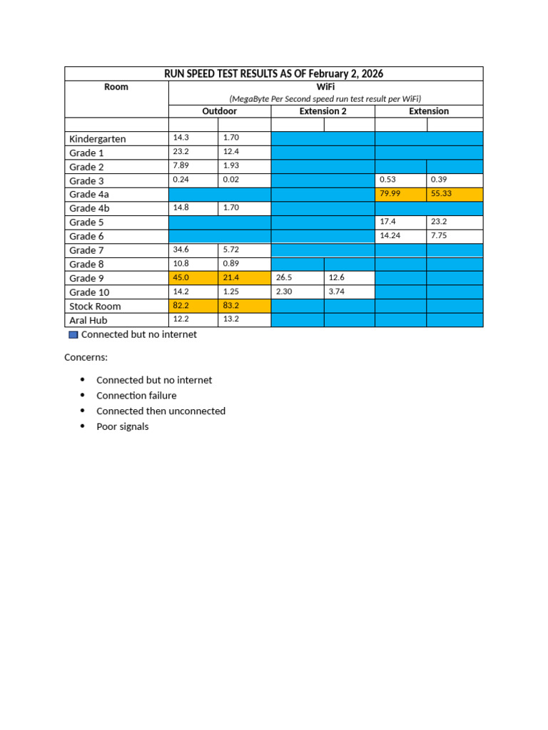 Run Speed Run Test Results as of February 2 | PDF