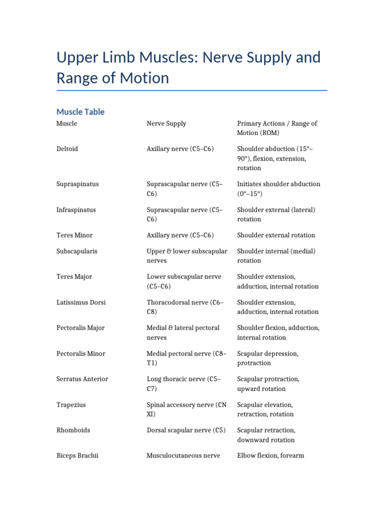 Upper Limb Muscle Nerve ROM Table 2 | PDF | Anatomical Terms Of Motion ...