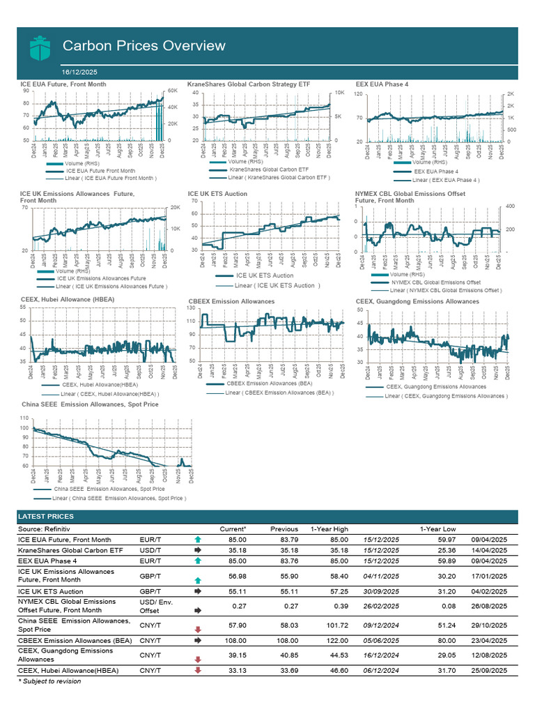 Carbon Prices - Chartbook 16.12.2025 | PDF | Resource Economics ...