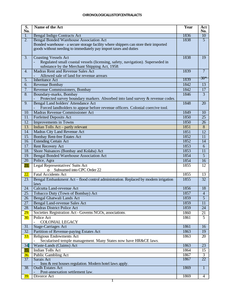 List of Acts | PDF