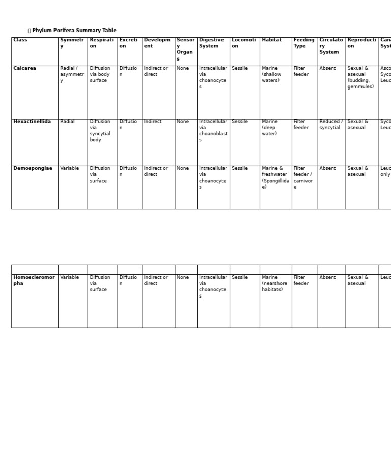 ? Phylum Porifera Summary Table | PDF | Sponge | Eukaryotes