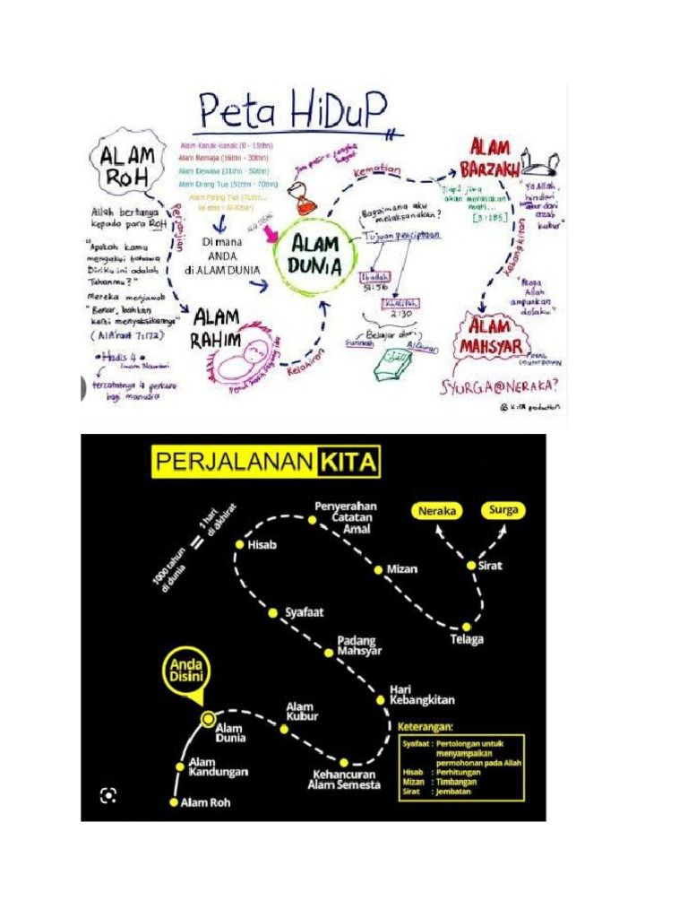 Peta Hidup Perjalanan Manusia | PDF