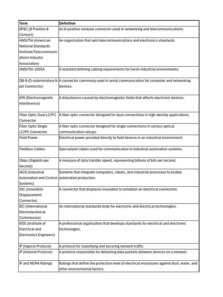 Module 3 Glossary Networking Essentials | PDF | Computer Network ...
