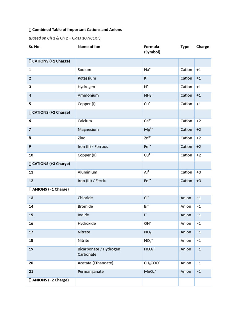 ? Combined Table of Important Cations and Anions | PDF | Ion | Hydroxide