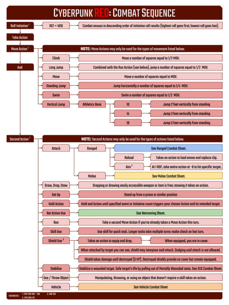 CPR-Combat Sequence Sheet | PDF