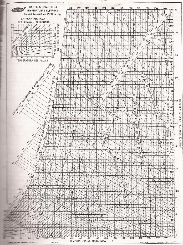 Diagramas Psicrométricos | PDF