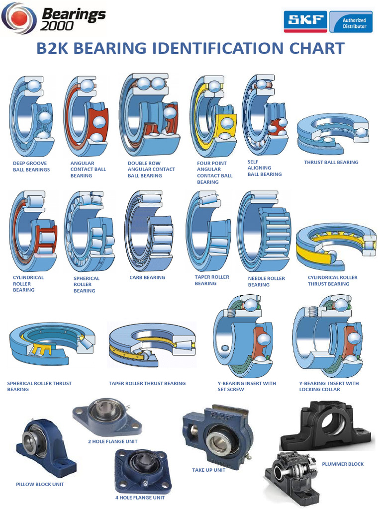 Bearing ID Chart | PDF
