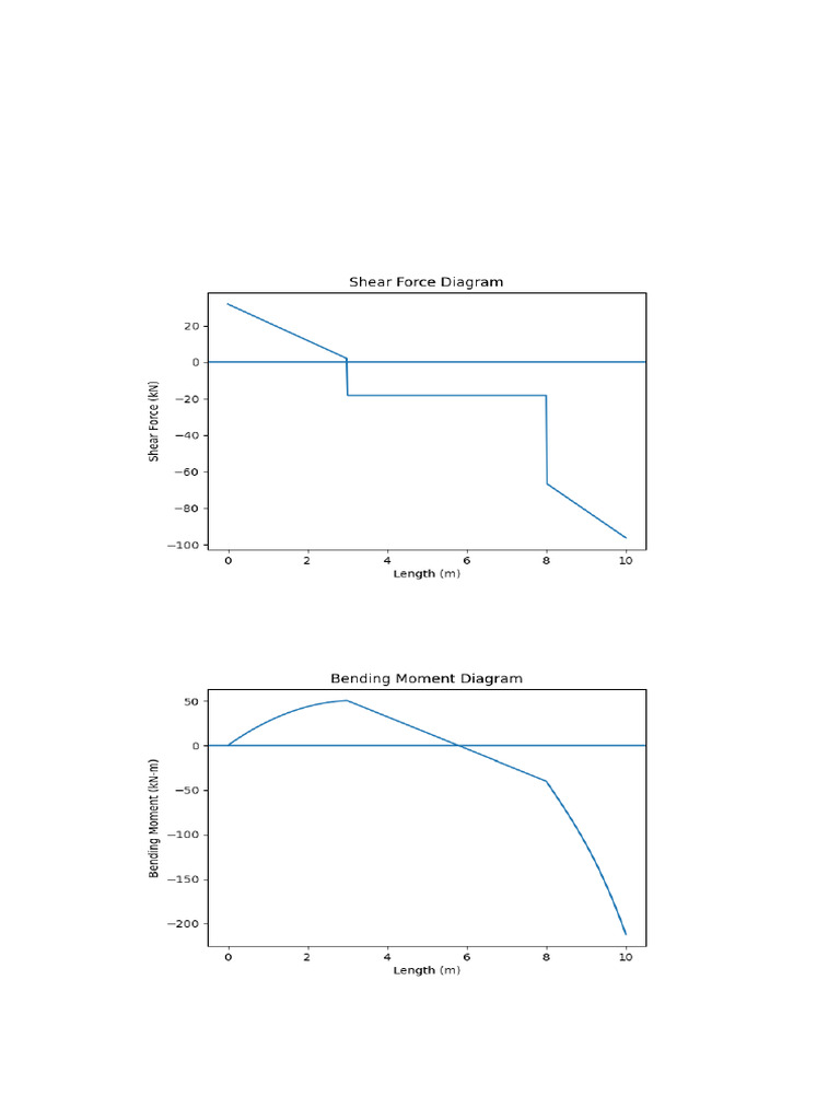 Beam SFD BMD Solution | PDF
