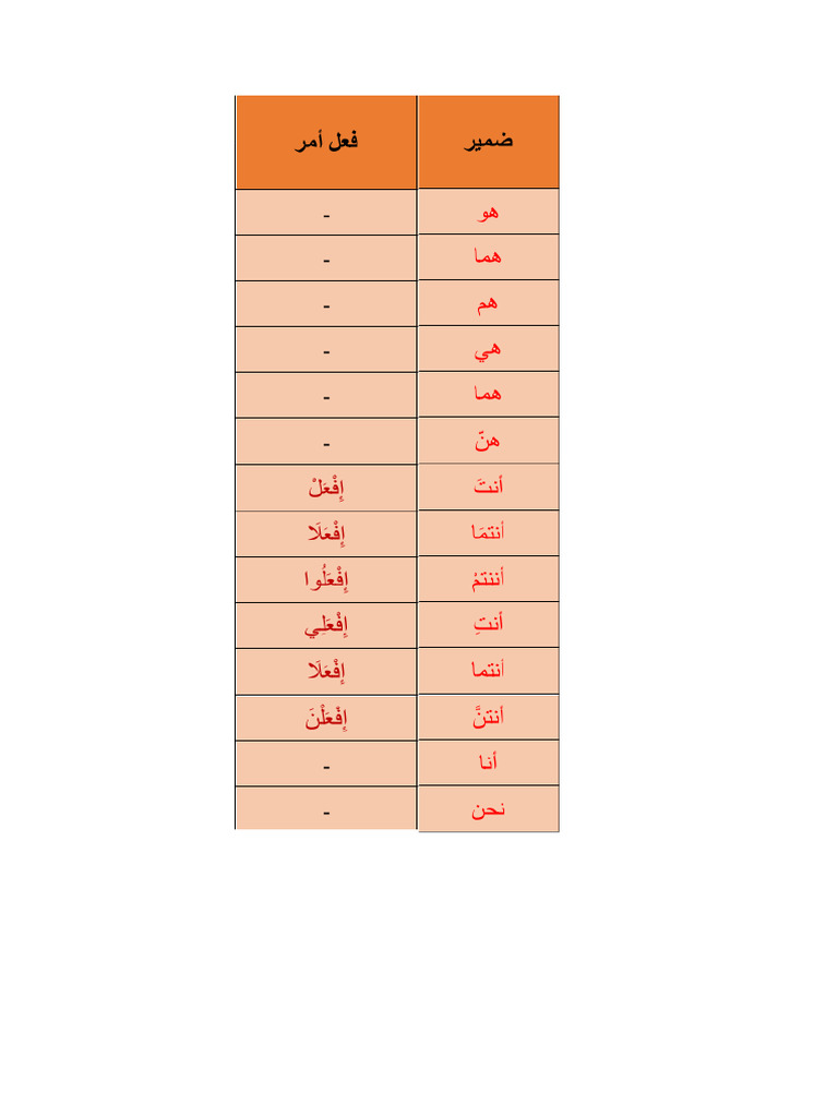 Tashrif Fi'Il Amr | PDF