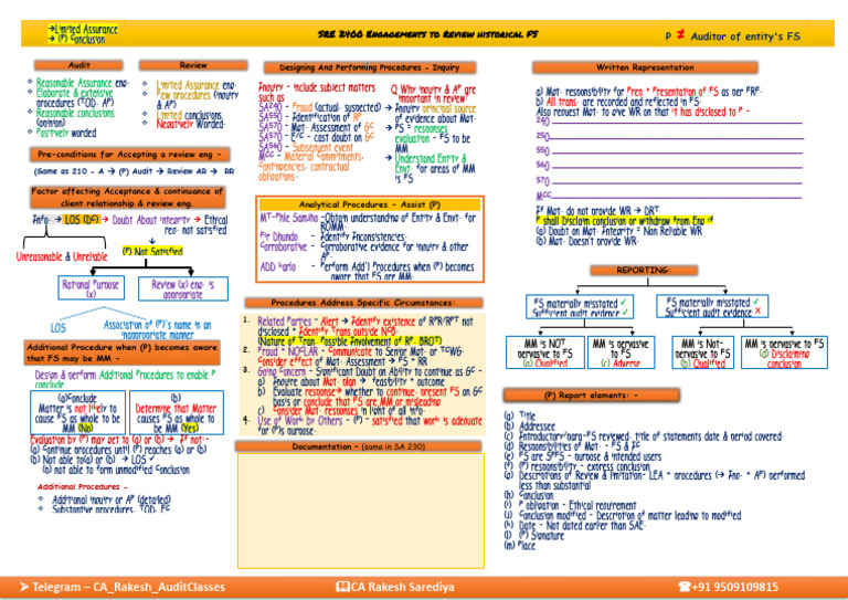 Audit Mind Map SRE 2400 | PDF | Audit