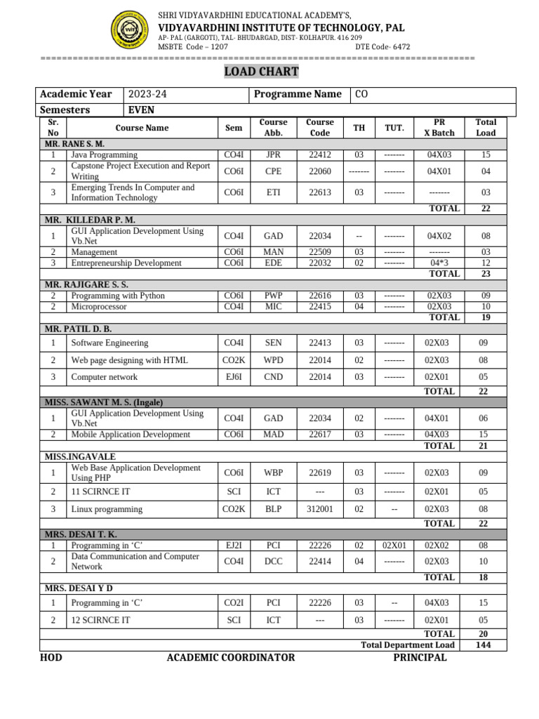 23-24 Even Load Chart (2) | PDF | Computer Programming | Software ...