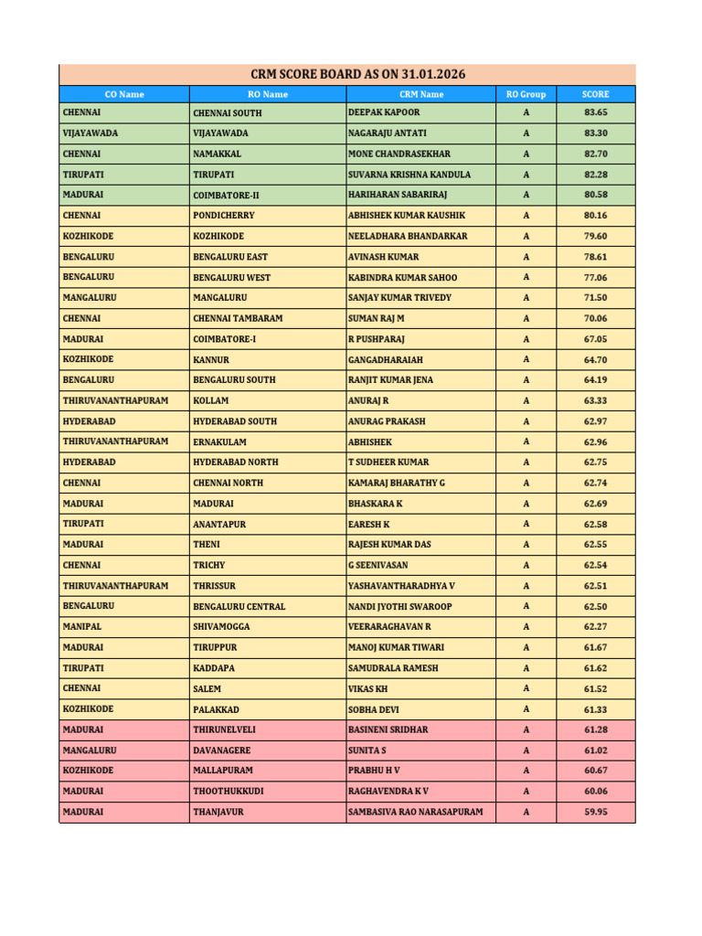 CRM Score Board As On 31-01-2026 | PDF