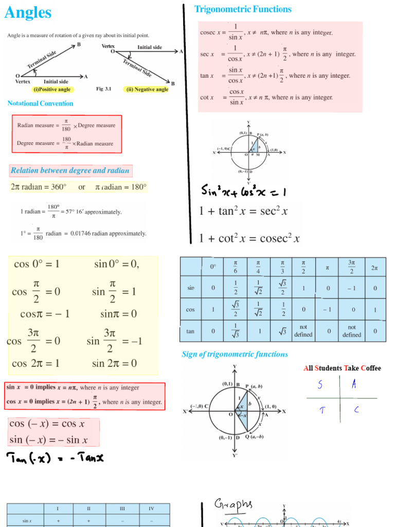 Trigonometry ALL Equations | PDF
