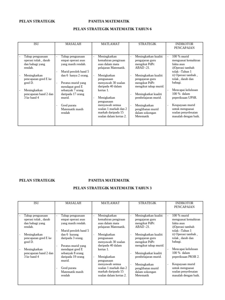 Pelan Strategik Panitia Matematik | PDF