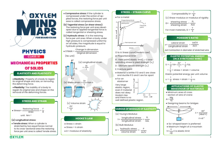 Mechanical Properties of Solids - Mind Maps _ PDF | PDF | Stress ...