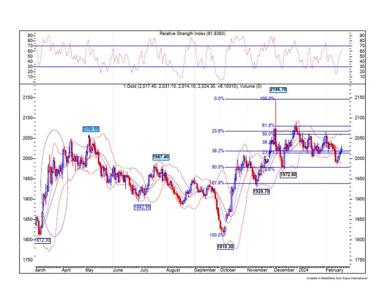 Meta Stock Gold 200224-1 | PDF | Technical Analysis