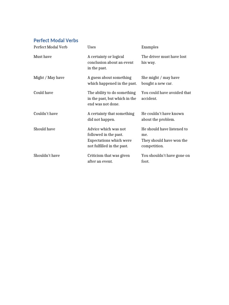Perfect Modal Verbs Table | PDF