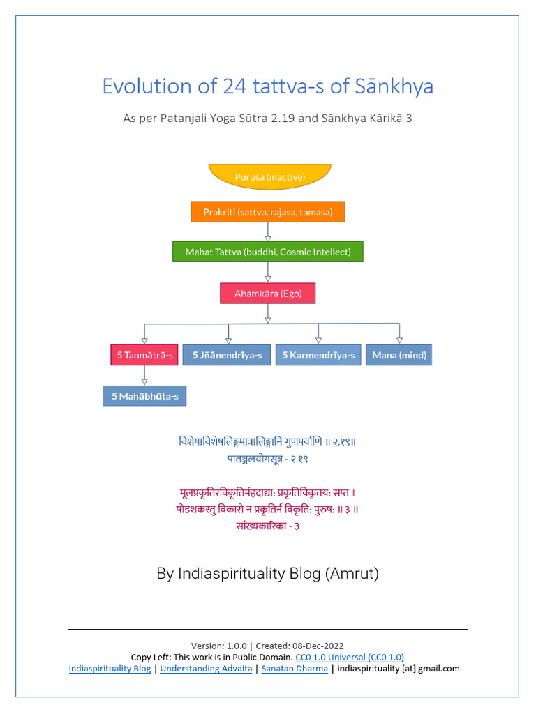 Evolution of 24 Tattvas of Sankhya | PDF | Indian Philosophy | Hindu ...