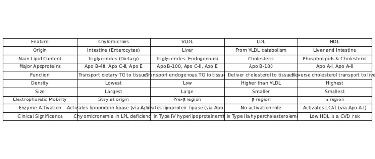Lipoproteins Comparison Table | PDF