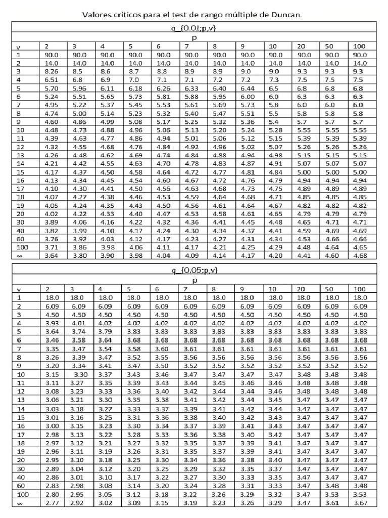 Tabla Prueba Duncan | PDF