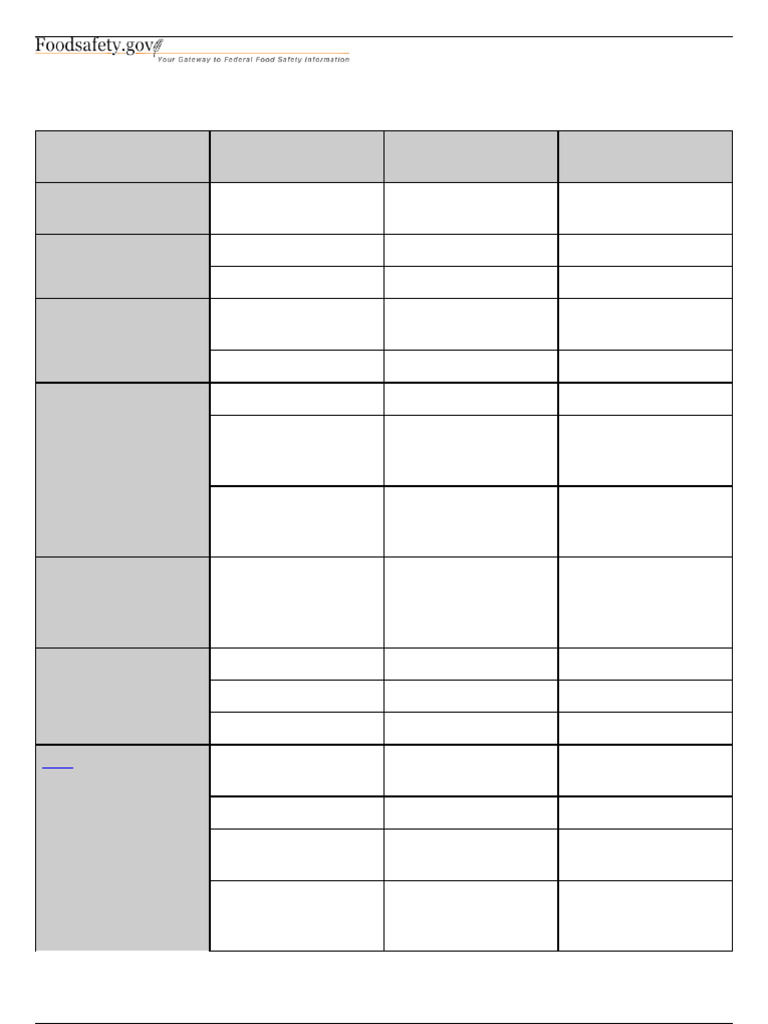 Cold Food Storage Chart | PDF | Pork | Sausage