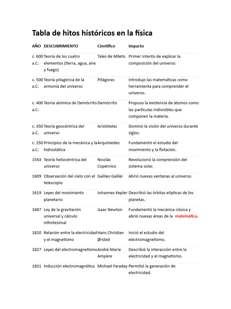 Tabla de Hitos Históricos en La Física | PDF | Física | Electromagnetismo