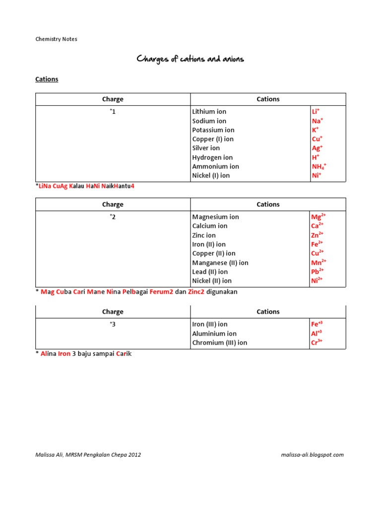 Charges of Cations and Anions | PDF
