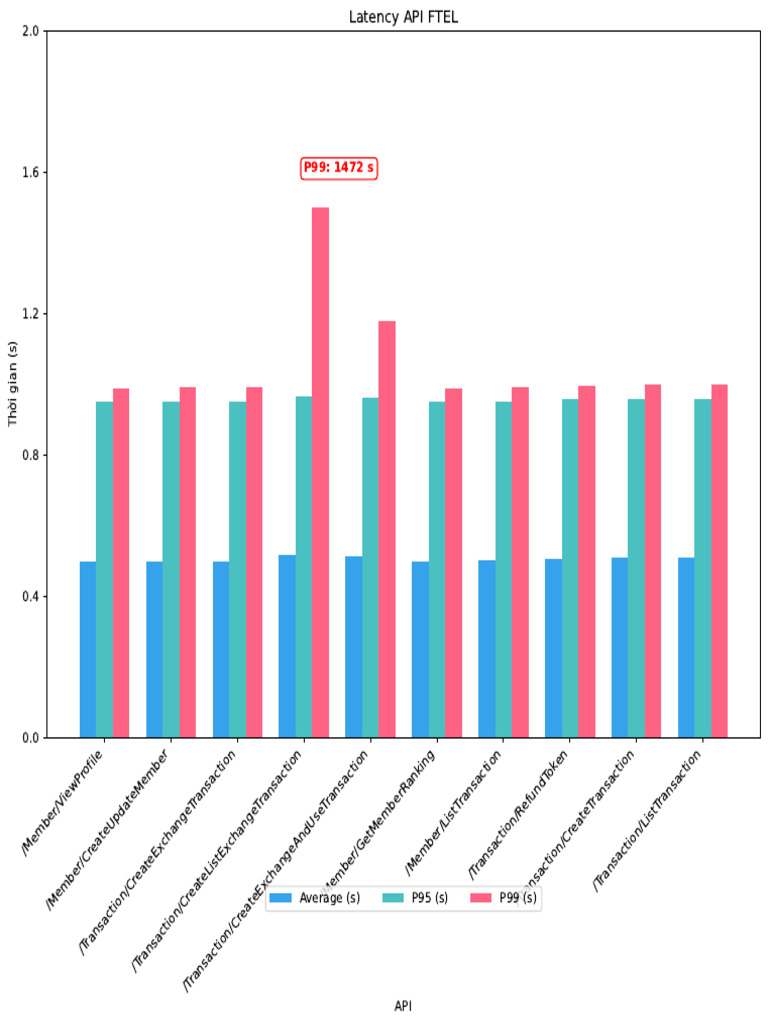 API Performance Chart | PDF