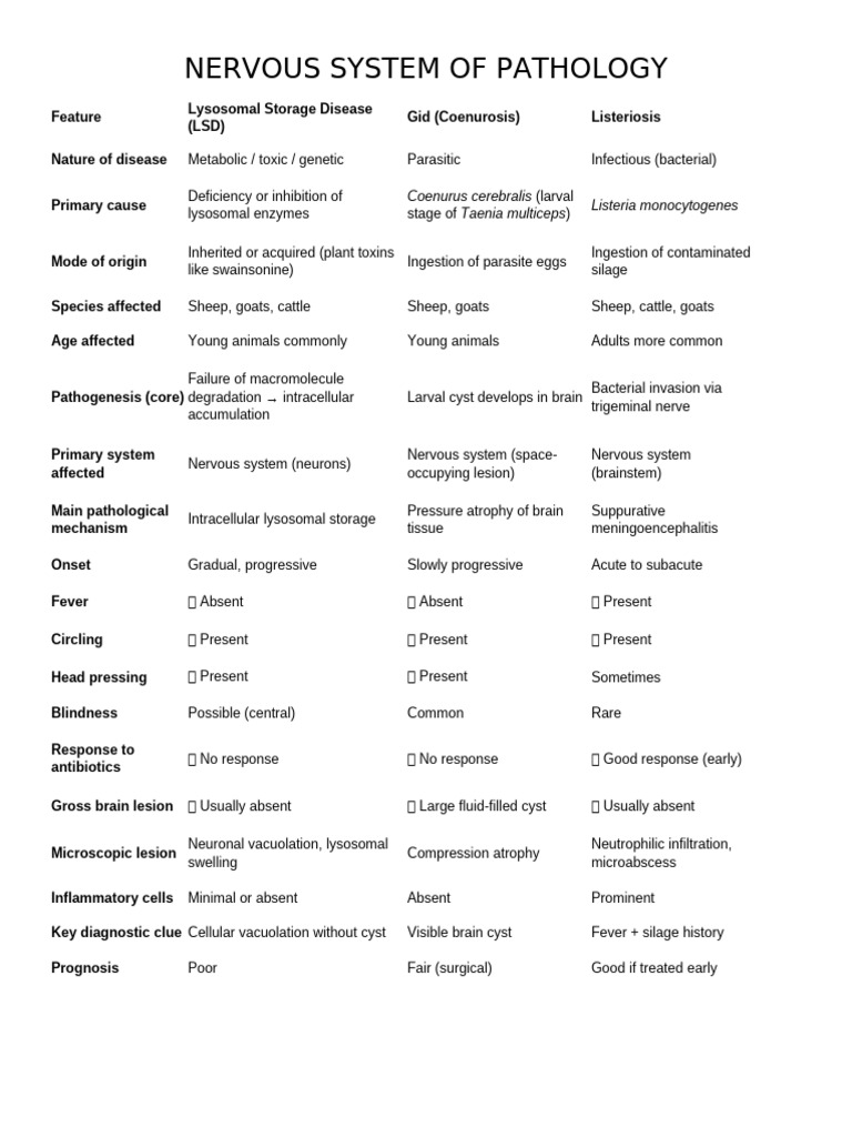 Nervous System of Pathology | PDF | Pathology | Lysosome