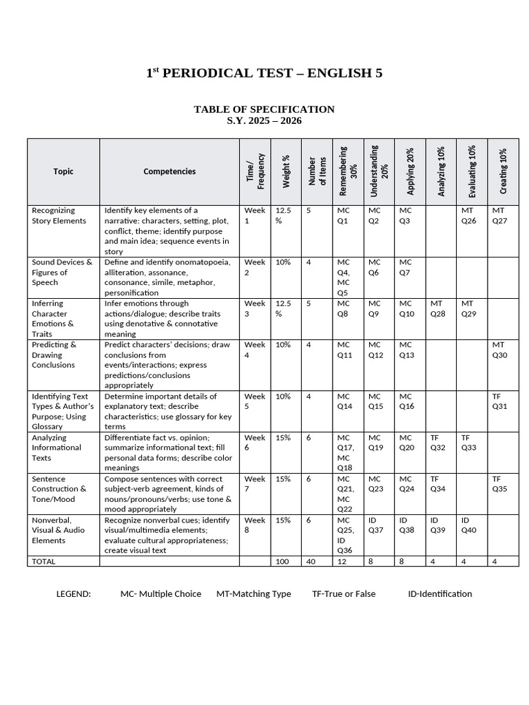 DTC - PT - English - 5 - Q1 Matatag Tos Key | PDF