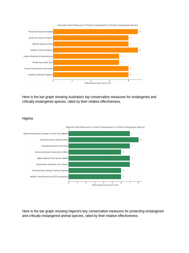 Bar Graphs_Survey of Species of Animals (1) | PDF