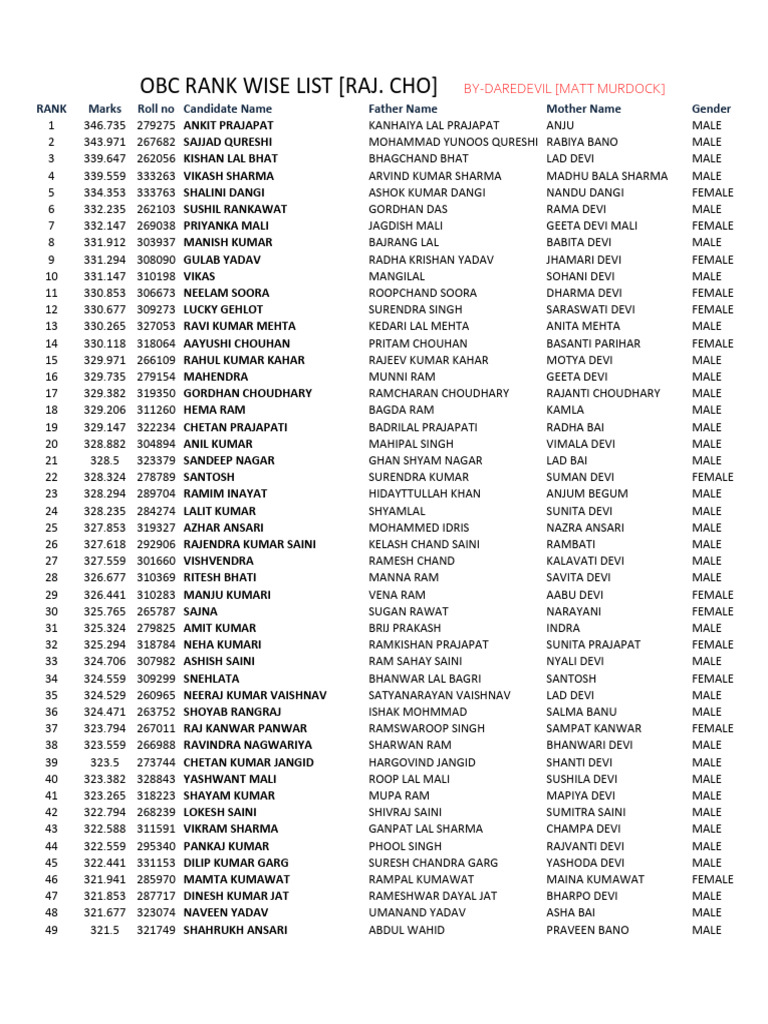 Obc Rank Wise List | PDF